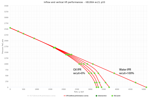 Composite IPR curve