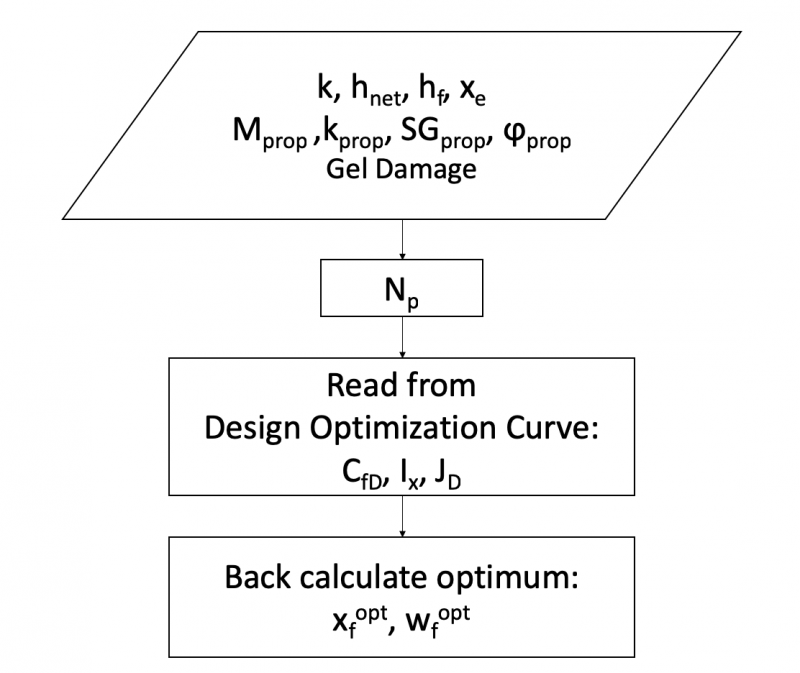 Hydraulic Fracture Design Optimization Software