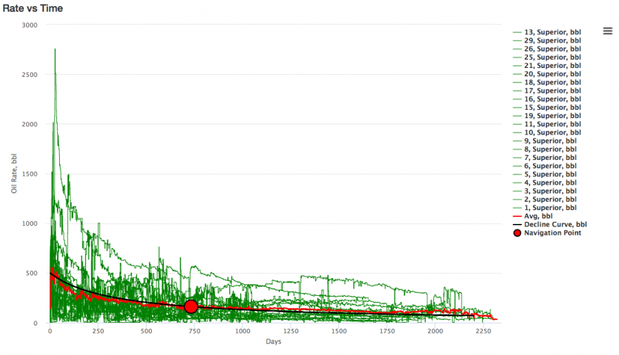 Decline Curve Analysis