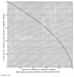 Vogel's Inflow Performance Relationship