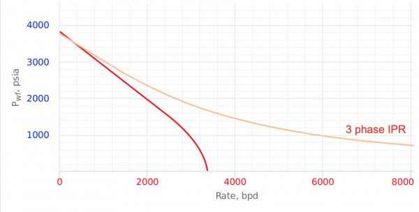 3 Phase IPR curve