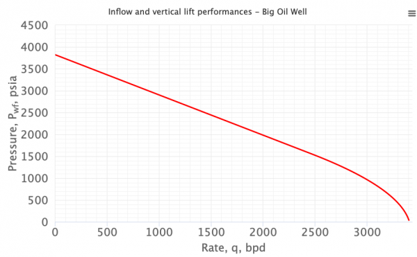 Inflow Performance Relationship