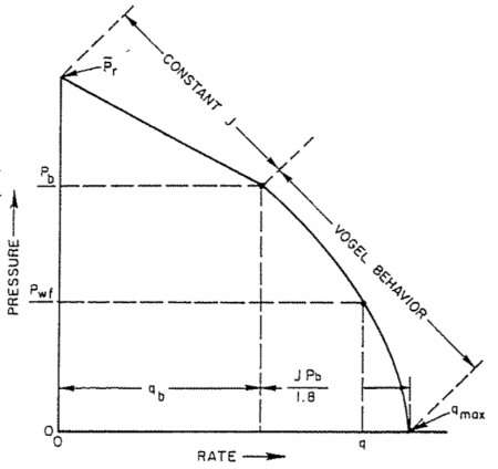 Vogel's Inflow Performance Relationship